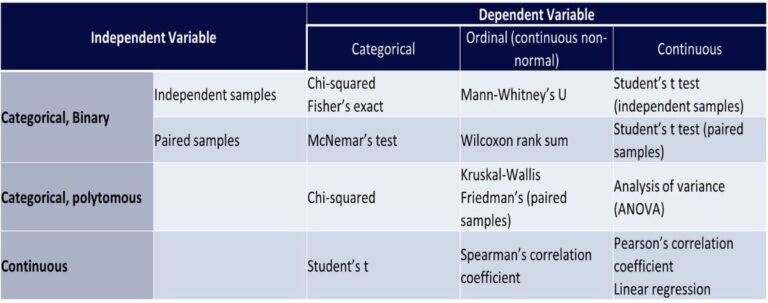 Choose The Right Statistical Test: The Only Framework You Need (With ...